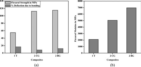 Hybrid Fibers Effect On The Properties Of Pa66 Pp Blend A Flexural Download Scientific Diagram