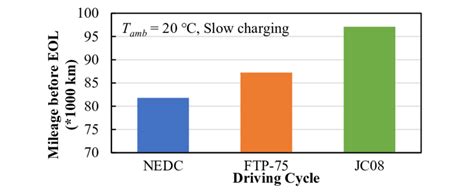 Ф Under Different Driving Cycles Download Scientific Diagram