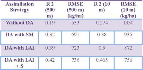 Table 1 From High Accuracy Crop Yield Estimation Through Iot And Remote