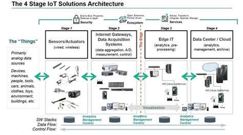4 Stages Of Iot Architecture Explained In Simple Words By Paul Stokes