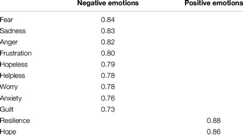 Factor Loadings And Communalities Based On A Confirmatory Factor