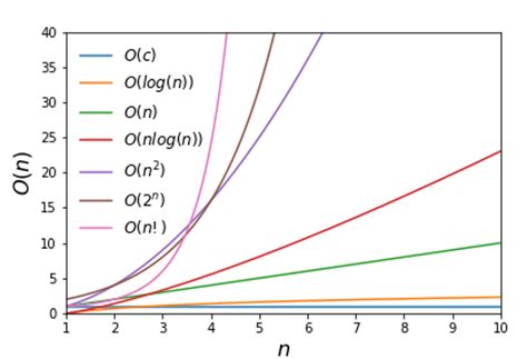 Computational Complexity Simply Explained By Oscar Nieves Nov 2022