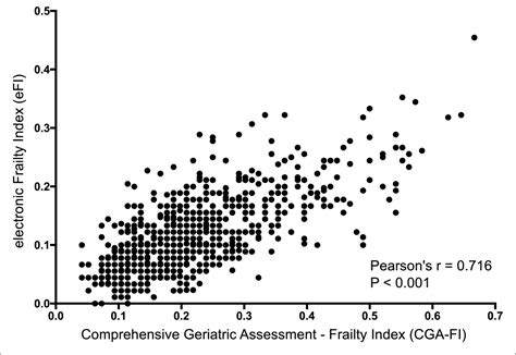Figure 1 From Development And Validation Of An Electronic Frailty Index