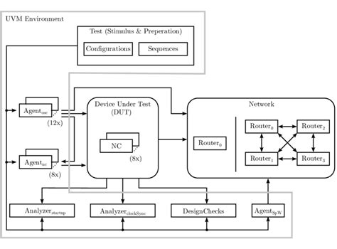 1 UVM Simulation Environment Used For System Characterization Download Scientific Diagram
