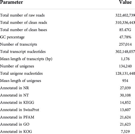 An Overview Of The Illumina Sequencing Of The M Separata Transcriptome Download Scientific