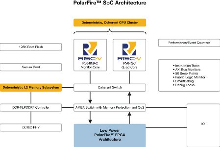 Industrys First RISC V SoC FPGA Architecture Brings Real Time To Linux Giving Developers The