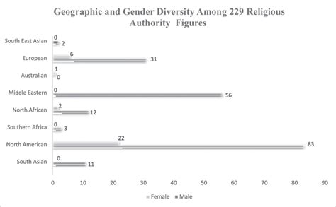 Locations And Gender Identification Of Participant Identified Figures Download Scientific