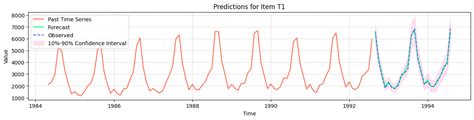 Autogluon Timeseries Creating Powerful Ensemble Forecasts Complete Tutorial