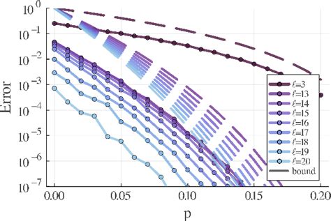 Figure 1 From Classical Simulations Of Noisy Variational Quantum Circuits Semantic Scholar
