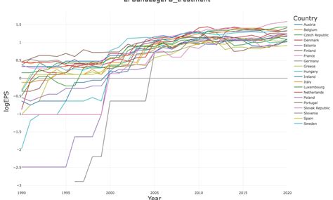 Least Squares Diff In Diff Wrong Control Group Or Wrong Method