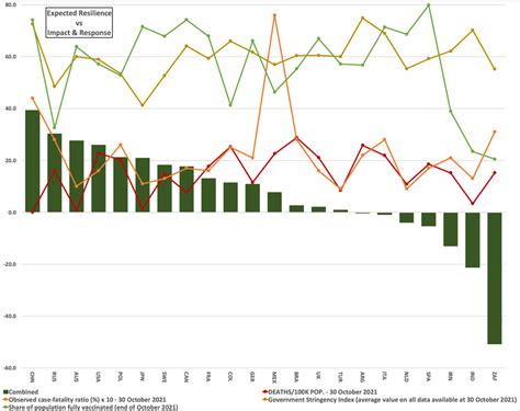 Expected Resilience And Indicators That Measure Impact And Response Download Scientific Diagram