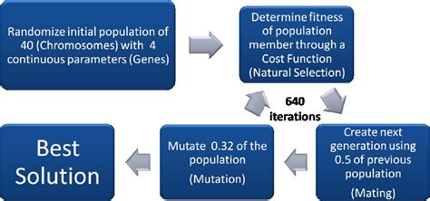 figure 3 from term estimation using a genetic algorithm and