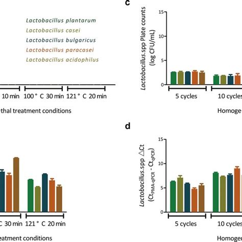 Two Quantification Methods Plate Counting And Pma Qpcr Were Used To Download Scientific