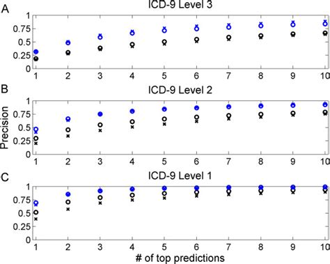 prediction precision for recent hospitalizations the prediction