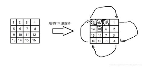 python不开辟新的内存空间实现矩阵的转置、顺时针、逆时针旋转90度 python矩阵顺时针旋转90度 csdn博客