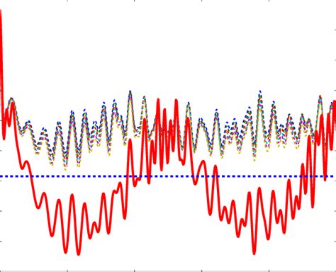 2 Time Evolution Of The Expectation Value Of The Order Parameter σ T Download Scientific