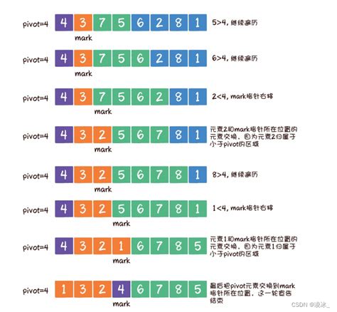 快速排序算法详解：分治法与双边单边循环实现 Csdn博客