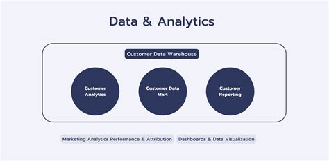 Martech Architecture ตัวช่วยยกระดับธุรกิจสู่ดิจิทัลด้วย Martech