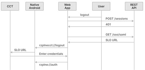Solving Android Login Issues With Chrome Custom Tabs Steamclock Software