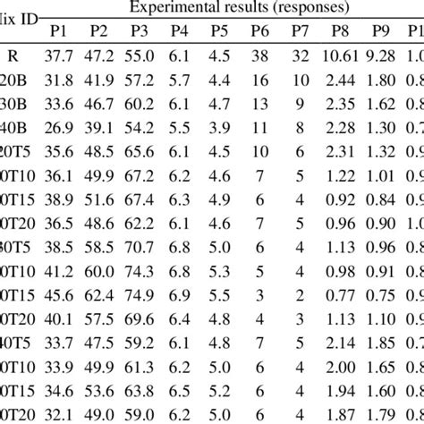 Average Value Of Selected Responses For The Sixteen Mixtures Download