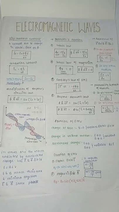 Class 12 🥳 Emv Electromagnetic Waves Formula Sheet 😎😎 For Term 2 Jee