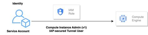 Harsh Manvar On Linkedin Gcp Ssh With Iam Serviceaccount