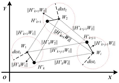 Sensors Free Full Text Clustering Based Physical Layer Authentication In Edge Computing