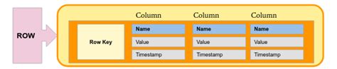 Wide Column Database Structure Technicalsand