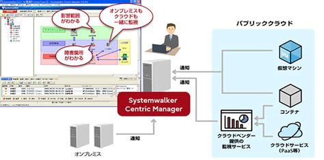 システムの導入 監視 トラブル復旧 評価を支援する統合管理 Systemwalker Centric Manager 富士通
