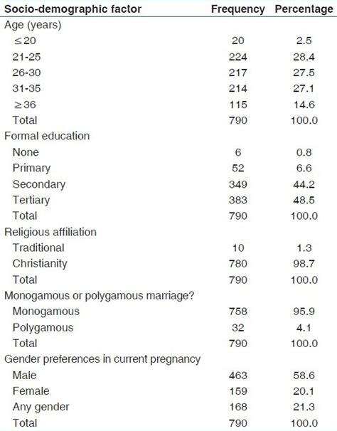 Perception Of Male Gender Preference Among Pregnant Igbo Women Abstract Europe PMC