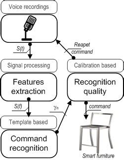 Block Scheme Of The Proposed Speech Recognition Algorithm Download Scientific Diagram