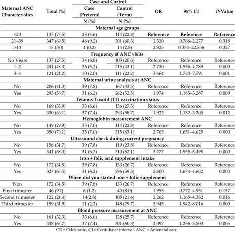 Maternal Antenatal Care Utilization During Current Pregnancy Among Download Scientific Diagram