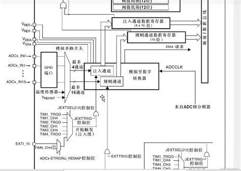 Stm32笔记 7、adc模数转换器规则通道对应多少个数据寄存器 Csdn博客