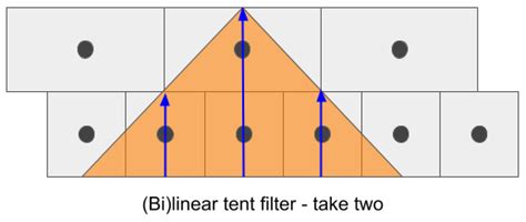 bilinear down upsampling aligning pixel grids and that infamous gpu