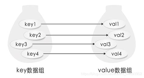 java面向对象笔记 【第7章 集合】 csdn博客
