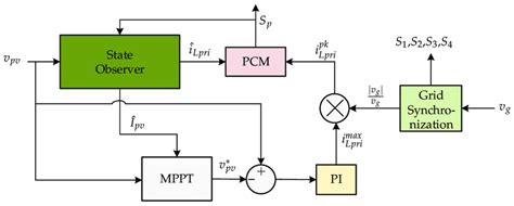 Control Strategy Proposed In 1920 Download Scientific Diagram