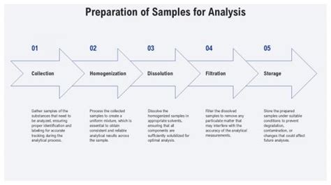 Preparation Of Samples For Analysis Analytical Chemistry Ppt Sample St Ai Ss Ppt Presentation