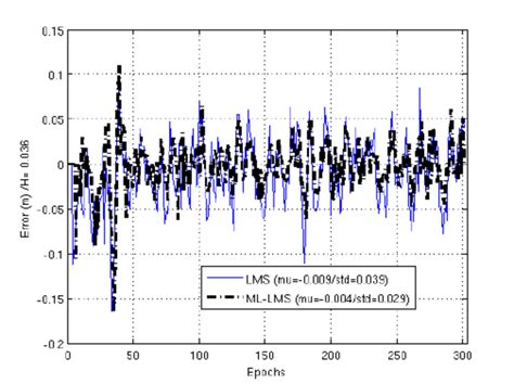 convergence time of the three adaptive algorithms when h 0 036
