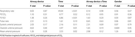 Results Of The Linear Repeated Mixed Model Analysis For The