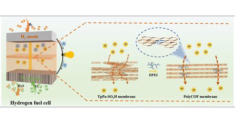 Free Standing Polymer Covalent Organic Framework Membrane With High