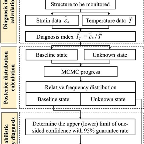The Flow Chart Of Anomaly Diagnosis Method Download Scientific Diagram