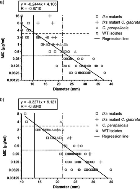 Clsi Mic Endpoints Versus Disk Diffusion Zone Diameters Download Scientific Diagram