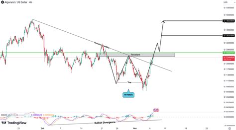 crypto analysis for btc eth egld algo and fil