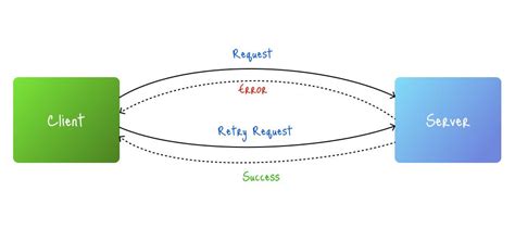 How To Implement Retry Logic In Javascript Anurag Gupta Posted On The