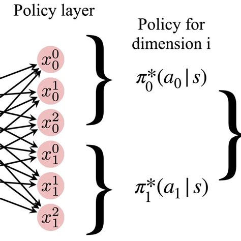 A Factorized Joint Policy On An Action Space With Dimension Of Two Download Scientific