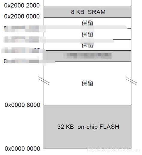 Mcu初始化流程——从上电到main之间mcu的启动文件在哪里初始化ram Csdn博客