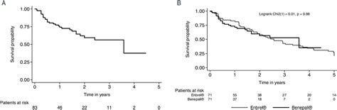 A Therapy Survival Of Patients Treated With Benepali® N 83 And B