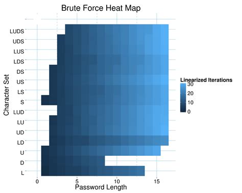 R Length Versus Character Set Size In Brute Force Password Cracking