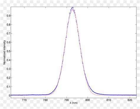 Spectral Intensity Of The Laser Source Plot Hd Png Download 850x622 2784525 Pinpng
