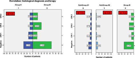 Correlation Between Histological Diagnosis And Therapy Received Highly